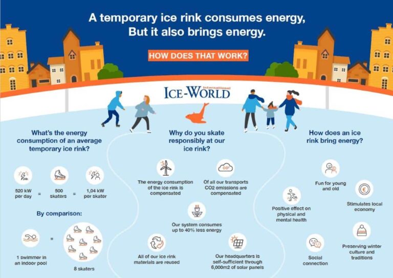 The energy of an ice rink - Ice-World